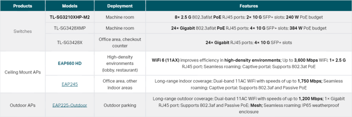 TP-Link Networking Solutions – POS Store
